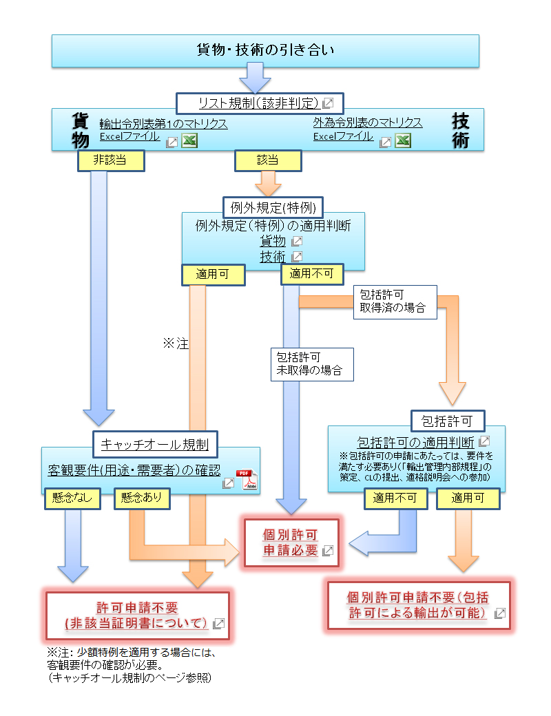 Easy-to-understand Security Trade Controls! This is all you need to do ...